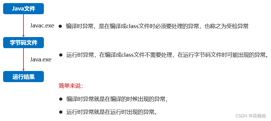 Java基础——异常io流资源释放java的io流和java的异常处理机制 Csdn博客