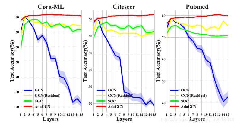 GNN 2021(一) AdaGCN: Adaboosting Graph Convolutional Networks into Deep Models，ICLR-CSDN博客