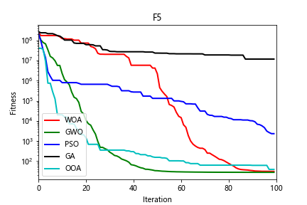 python：五种算法（OOA、WOA、GWO、PSO、GA）求解23个测试函数（python代码）_python sko.woa-CSDN博客