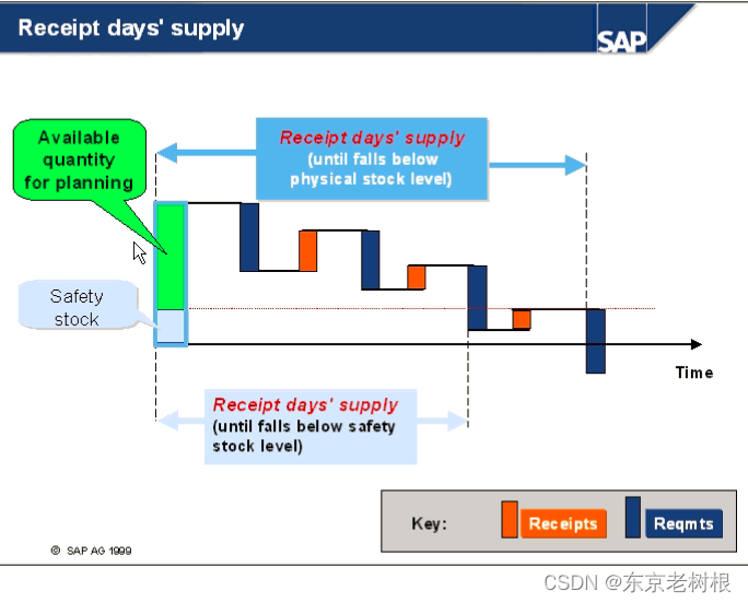 SAP PP学习笔记12 - 评估MRP的运行结果_sap mrp结果-CSDN博客