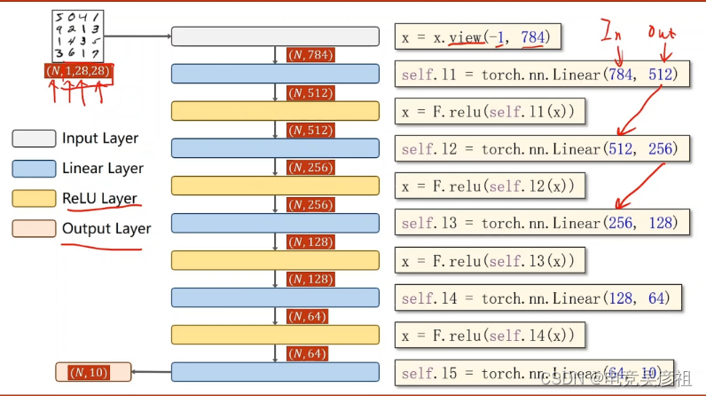 PyTorch深度学习中的softmax、one-hot与损失函数应用,-CSDN博客