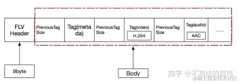 音视频探索(7)：FLV协议在RTMP中的使用_rtmp flv-CSDN博客