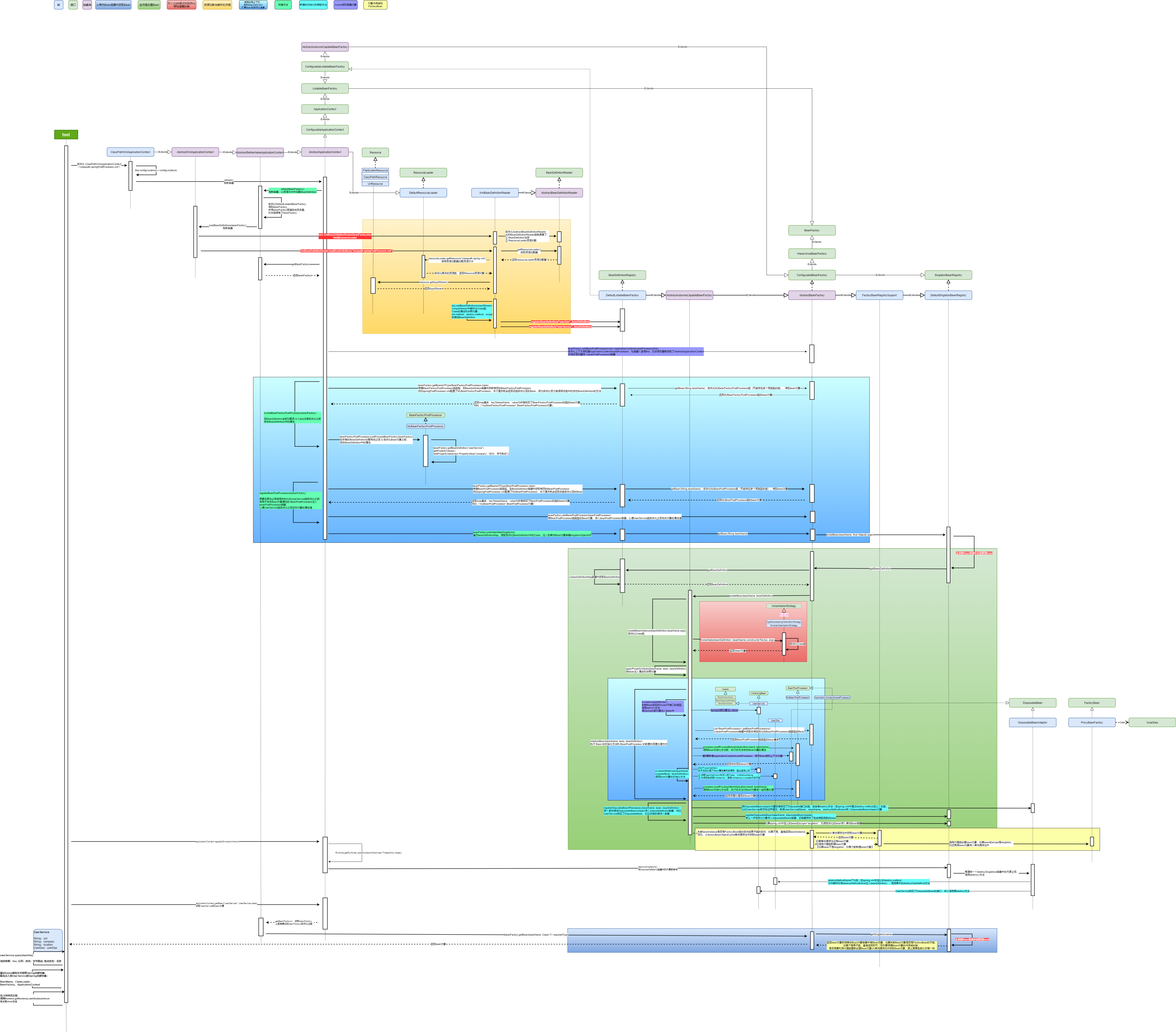 Spring的对象作用域和BeanFactory_factorybeanobjectcache-CSDN博客