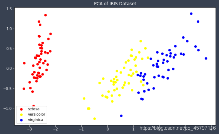【skLearn 降维算法】PCA_python sklearn pca方差贡献率-CSDN博客
