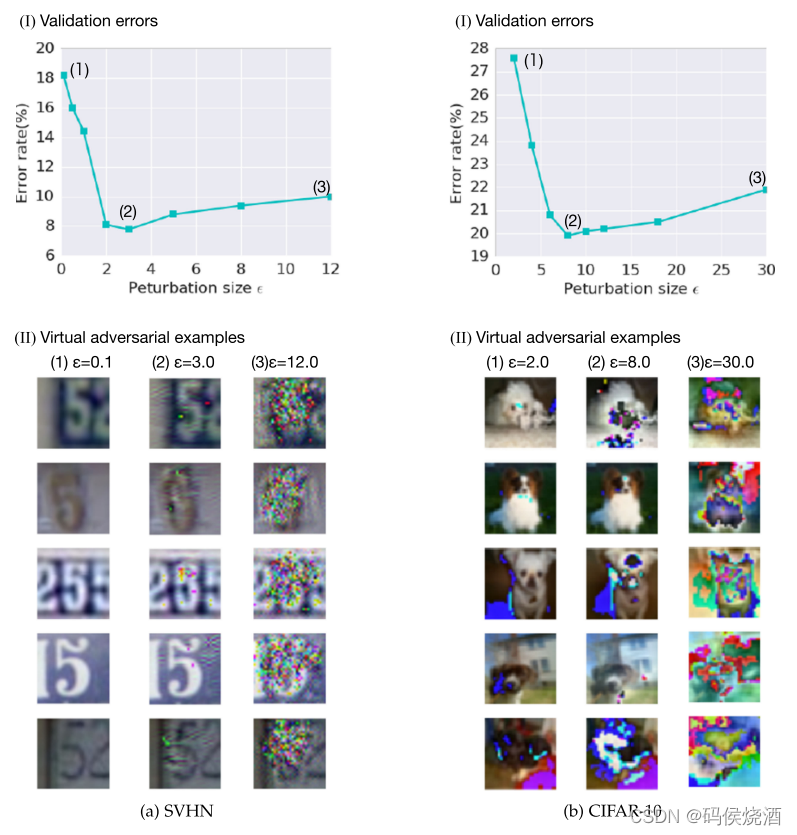 [半监督学习] Virtual Adversarial Training: A Regularization Method for Supervised and SSL_虚拟对抗损失-CSDN博客