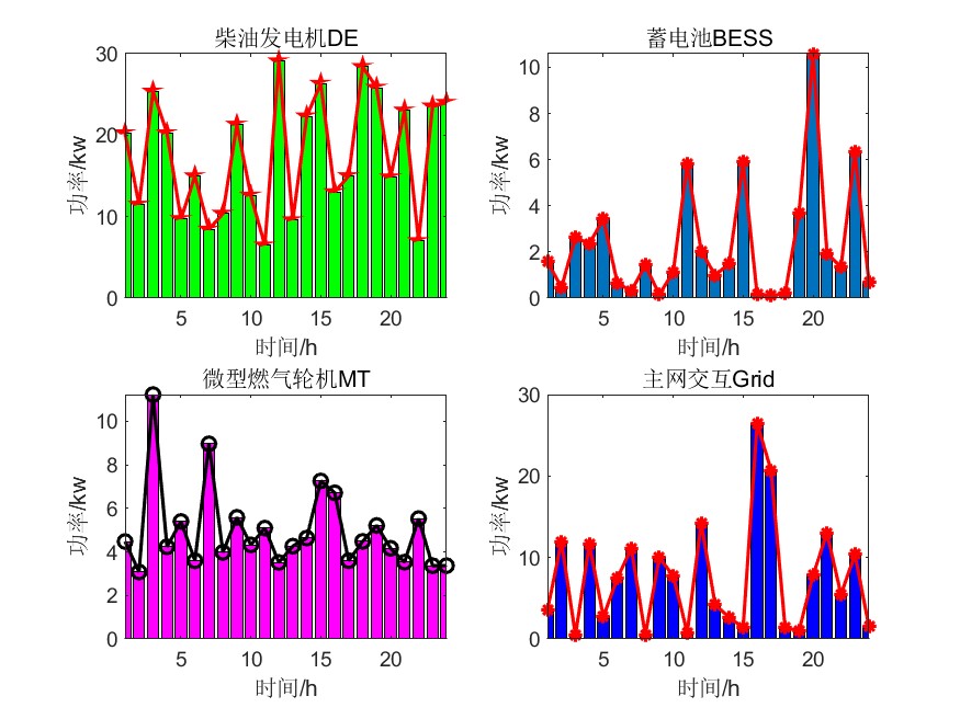 单目标应用：基于鳗鱼和石斑鱼优化器（eel And Grouper Optimizer，ego）的微电网优化（matlab代码）matlab Ego优化 Csdn博客