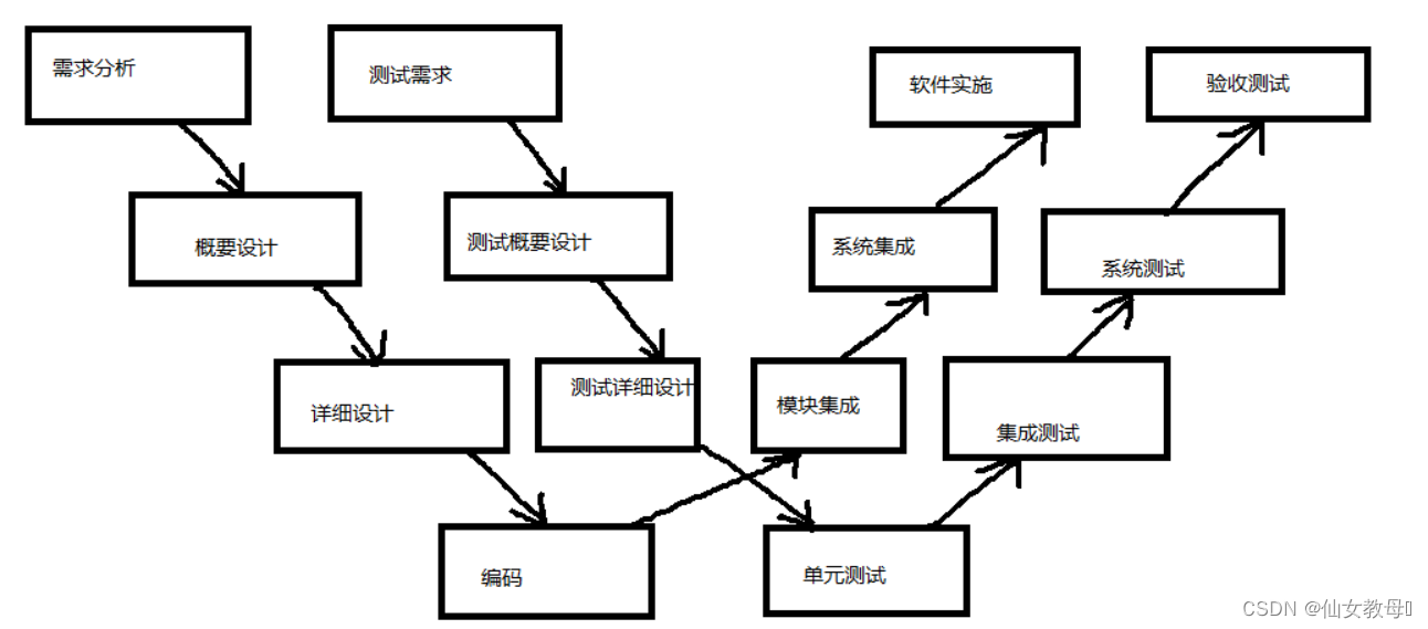 软件开发模型与测试模型的比较与应用场景 Csdn博客 
