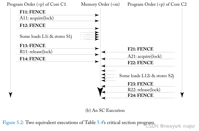 Relaxed MemoryConsistency_relaxed memory consistency model-CSDN博客