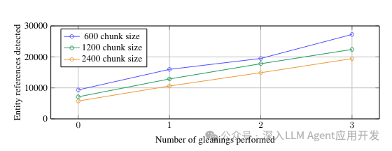 将微软GraphRAG输出到Neo4J并使用Langchain或LlamaIndex实现本地和全局检索_llamaindex graph rag neo4j-CSDN博客