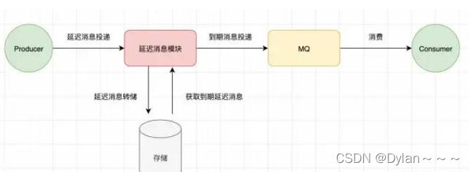 延迟消息总结：DelayQueue、数据库、redis和rocketmq等等~~~_redisson delay queue 和 rabbitmq delay queue 的区别-CSDN博客