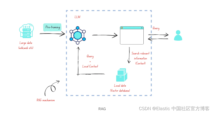 Elasticsearch：生成 AI 中的微调与 RAG_llm 微调 rag 客制化-CSDN博客