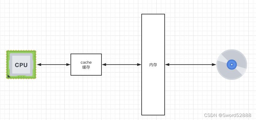 CPU缓存机制与优化：理解L1-L3缓存及缓存行影响-CSDN博客