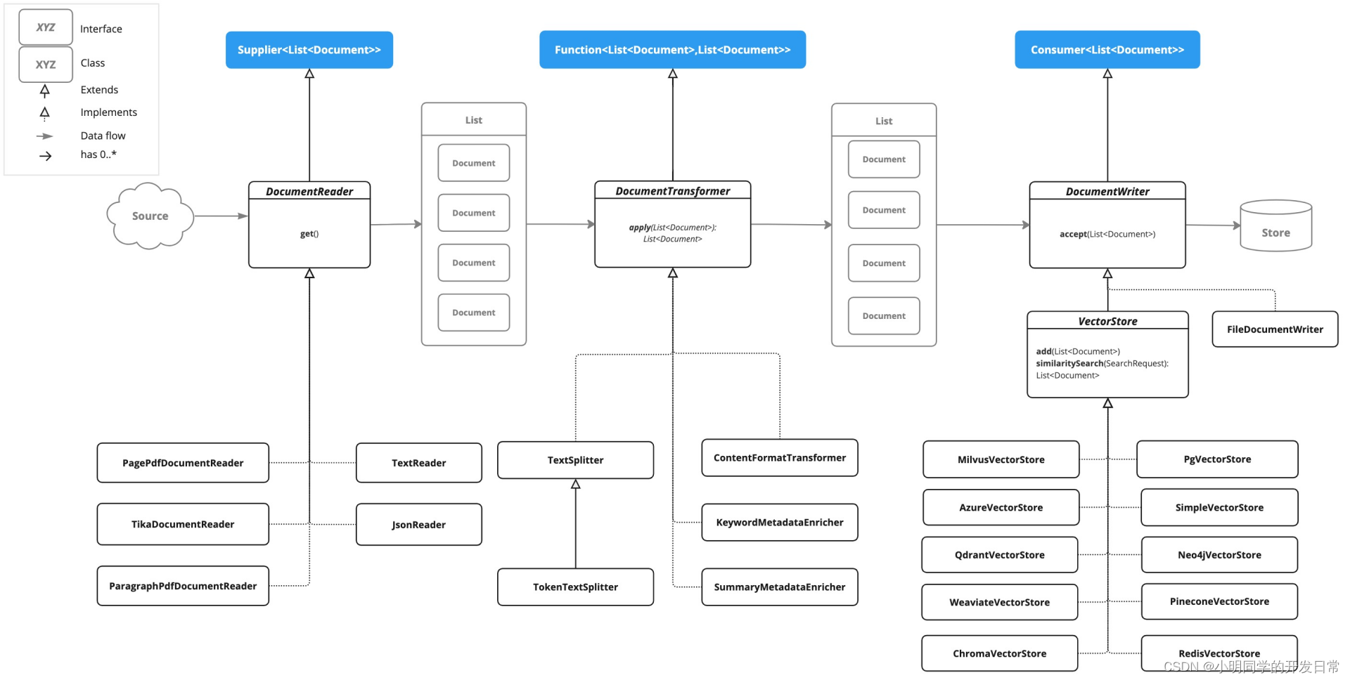 【Spring AI】09. ETL 管道_pagepdfdocumentreader-CSDN博客