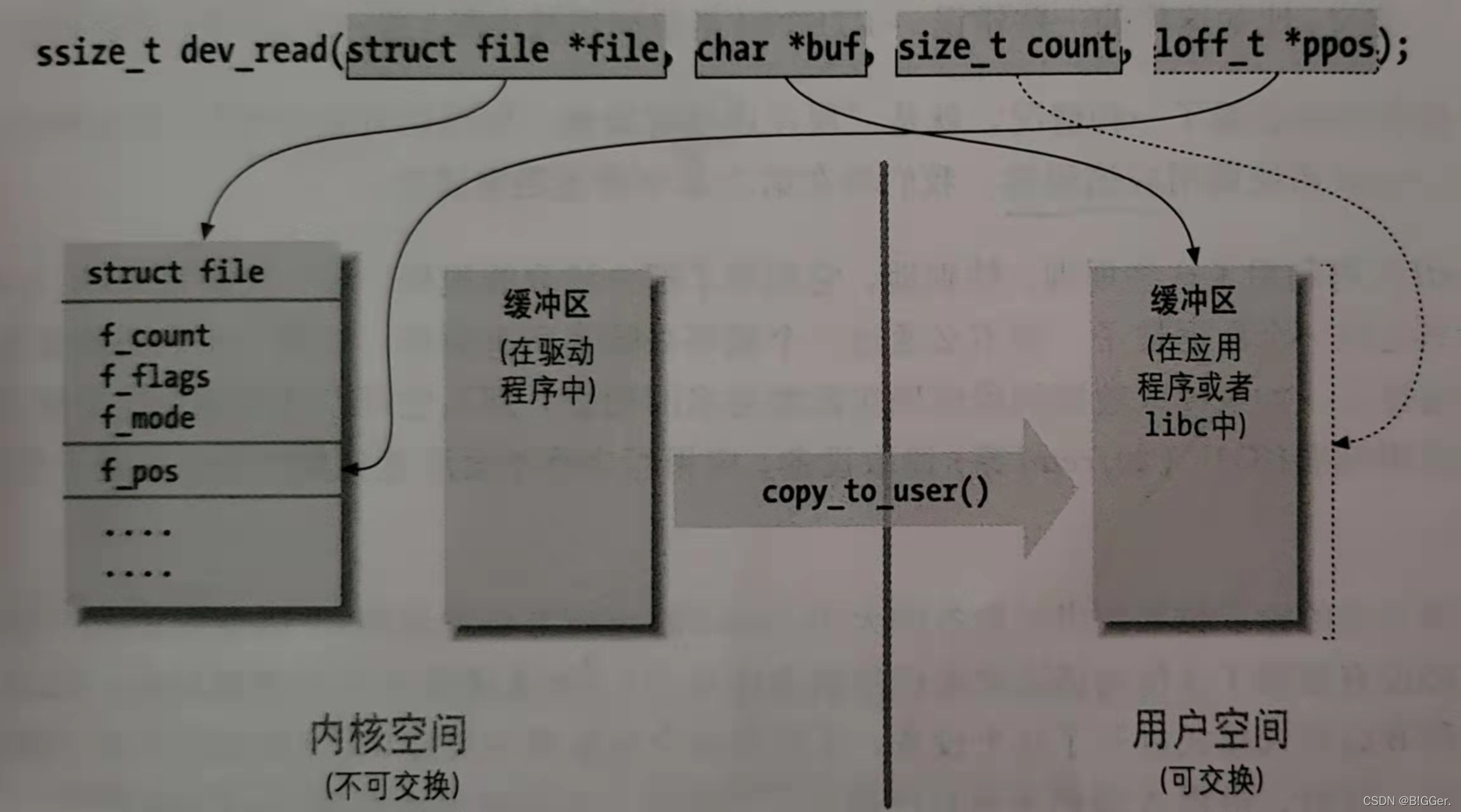 linux驱动16：read和write_linux helloworld 驱动 read write-CSDN博客
