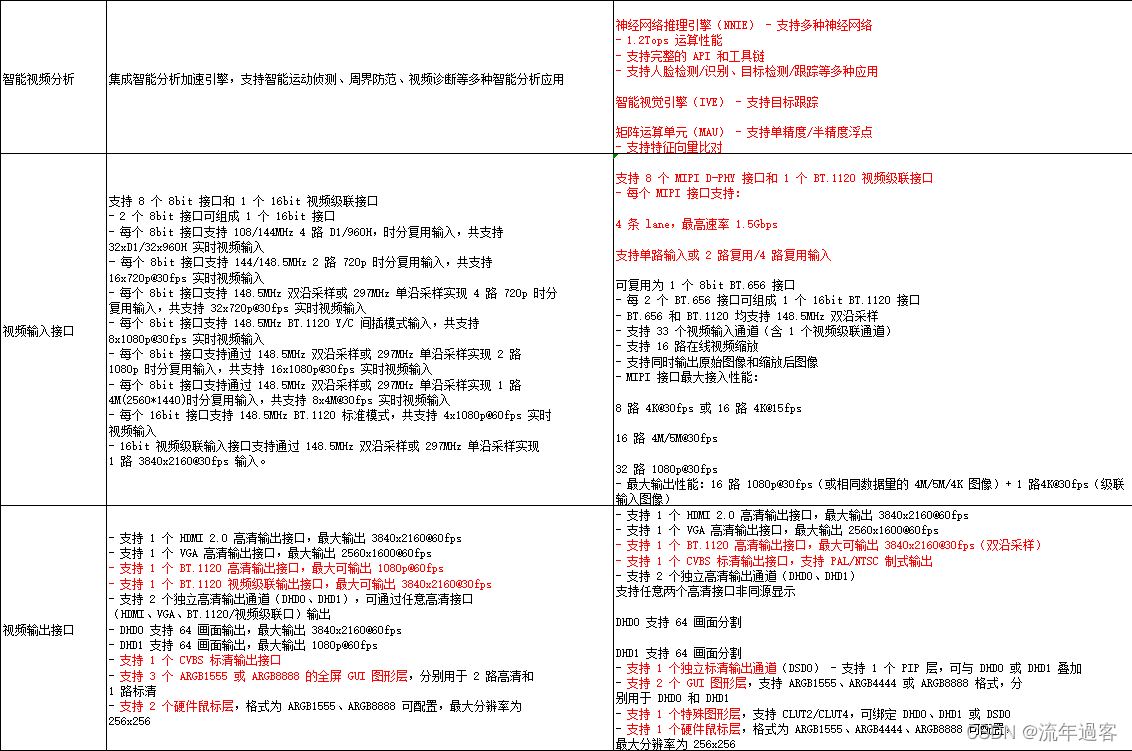 HI3531DV100和HI3531DV200差异对比分析-CSDN博客