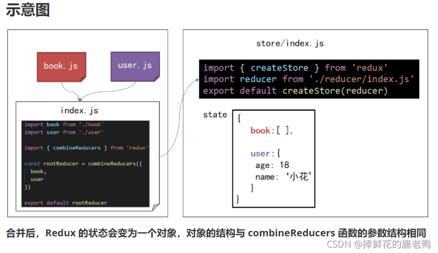 React-redux 快速示例介绍 以及Reducer 的分离与合并_reducer分离-CSDN博客