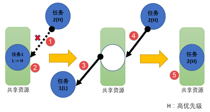 STM32 FreeRTOS （五） 互斥量_osmutexwait-CSDN博客