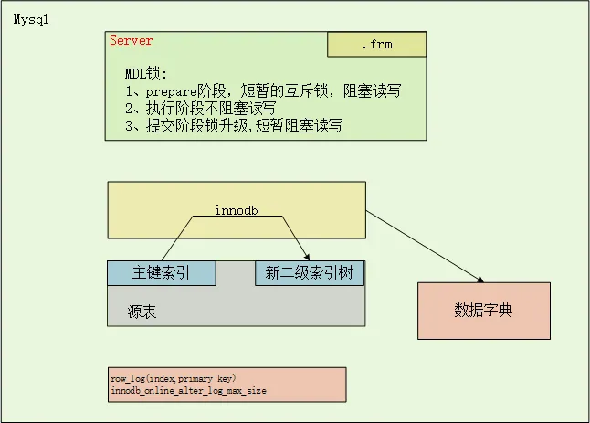 MySQL 5.7 DDL 与 GH-OST 对比分析_gh-ost -critical-load-CSDN博客