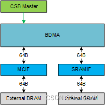 NVDLA硬件信号和架构设计整理二_nvdla cdma-CSDN博客