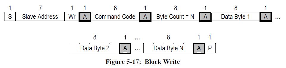 I2C（smbus、pmbus）和SPI协议分析_pmbus csdn-CSDN博客