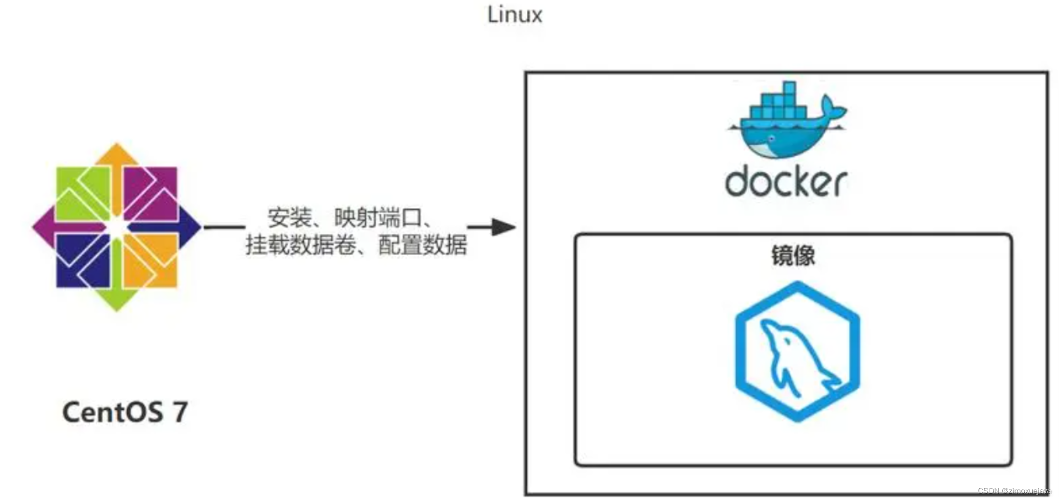 2 使用docker安装mysql Tomcat Redis Nginx 并使外界能够访问docker Nginx镜像装mysql Csdn博客 7925