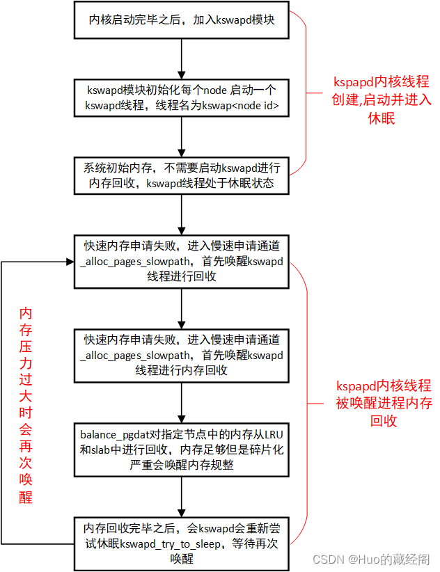linux那些事之kswapd-CSDN博客