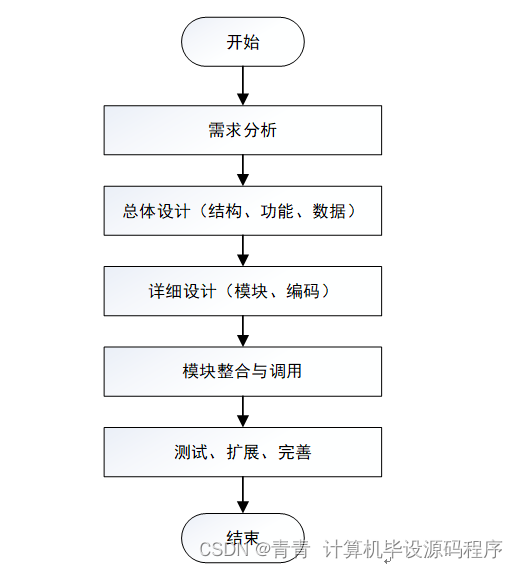 计算机毕业设计springboot基于vuejs的工资管理系统的设计与实现1y8uc9【附源码数据库部署lw】用vue前端写的计件工资系统 Csdn博客