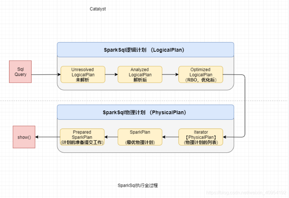 sparkSql执行原理_spark sql 执行原理-CSDN博客