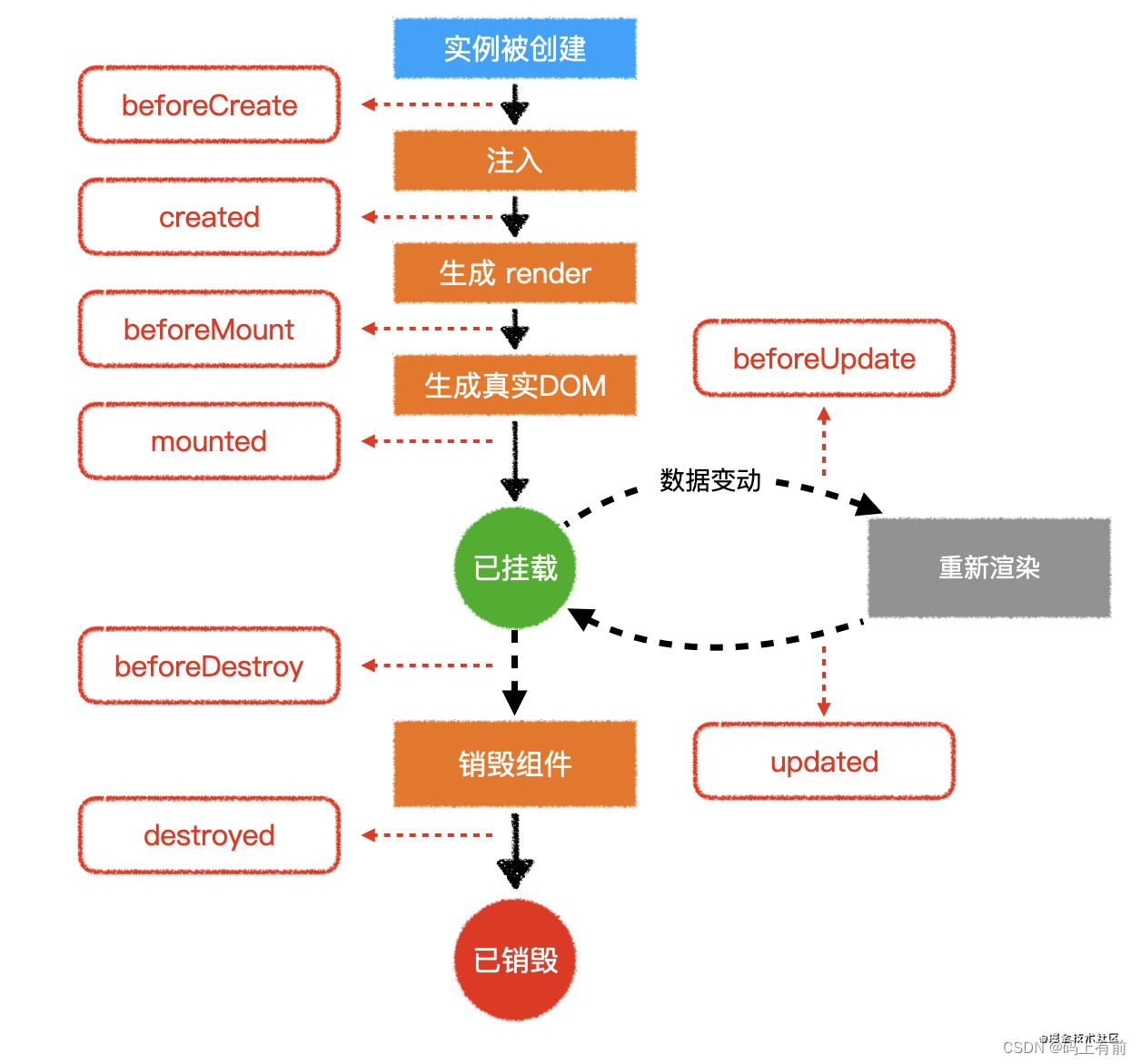 【前端高频面试题 Vue生命周期篇】前端面试题vue生命周期 Csdn博客 