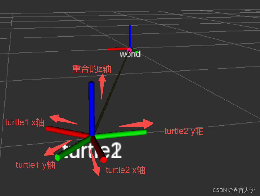 ROS高效进阶第一章 -- ROS高级组件之 TF坐标变换 其一_ros进阶-CSDN博客