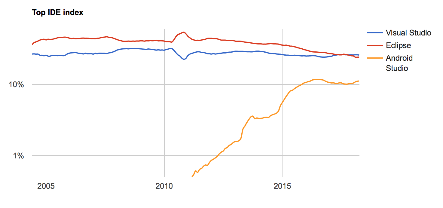 PYPL 5 月 IDE 指数榜：VS 和 Eclipse 争夺最强 IDE_pypl 7 月 ide 指数榜-CSDN博客