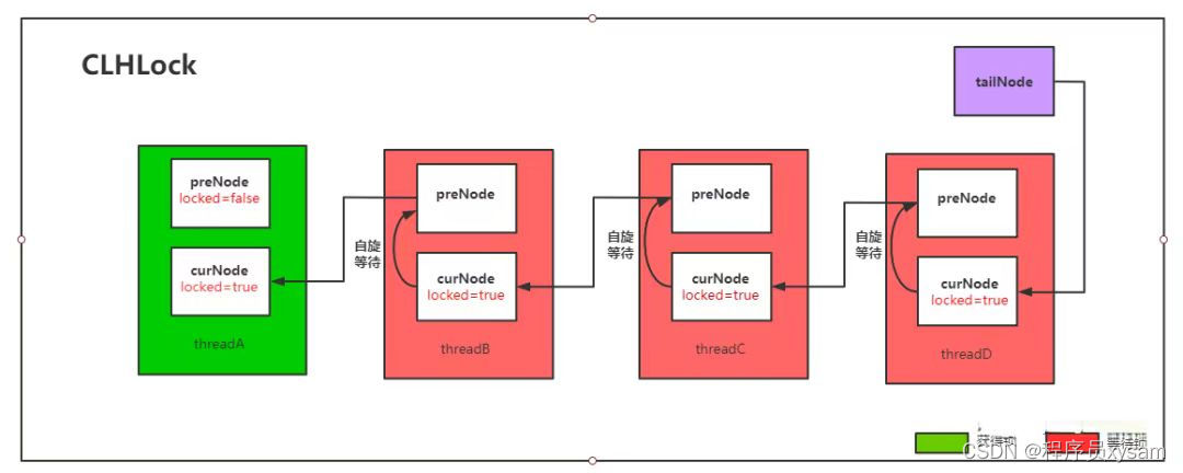 AQS基础——多图详解CLH锁的原理与实现_clh 锁-CSDN博客