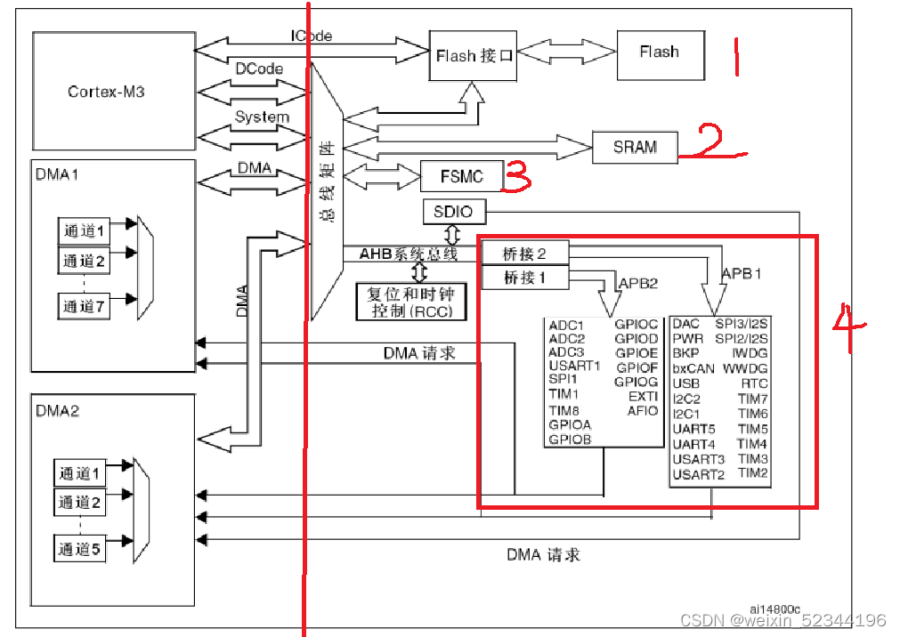 Stm32f1 M3框架and寄存器（个人复习用） Stm32f1寄存器 Csdn博客