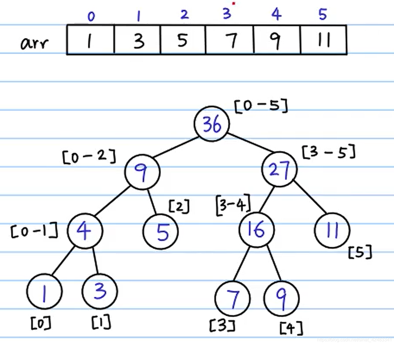 307. Range Sum Query - Mutable | 307. 区域和检索 - 数组可修改（数据结构：线段树，图文详解）-CSDN博客