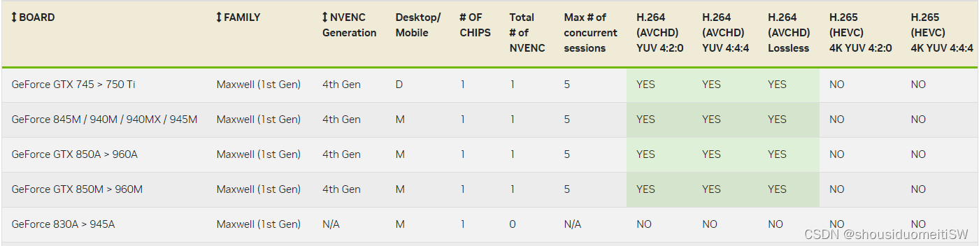 关于NVIDIA显卡编解码能力_nvidia 不支持h264-CSDN博客