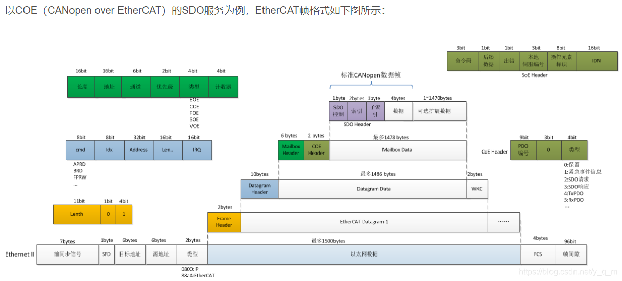 CoE协议-CSDN博客