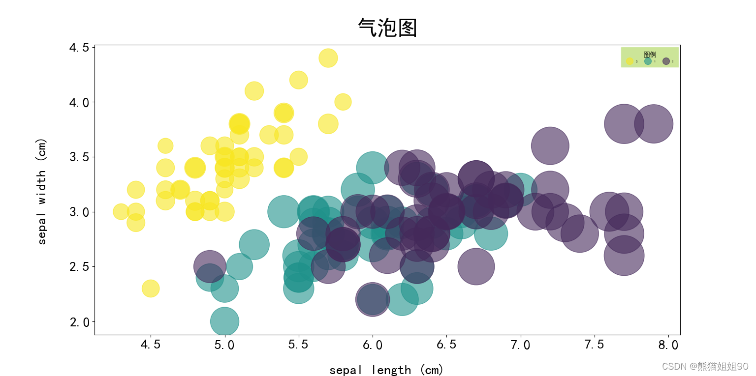 Matplotlib 气泡图matplotlib 气泡图 Csdn博客