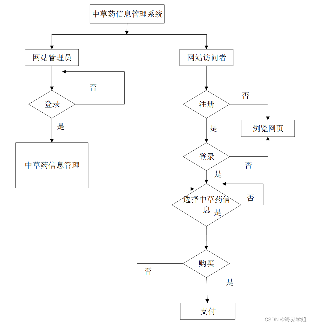 独有源码 Java Jsp中草药信息管理系统5161b从不会做毕业设计到成功完成的过程与方法中草药知识查询系统 Java实现 Csdn博客