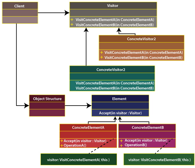 设计模式-访问者模式-Visitor Design Pattern-CSDN博客
