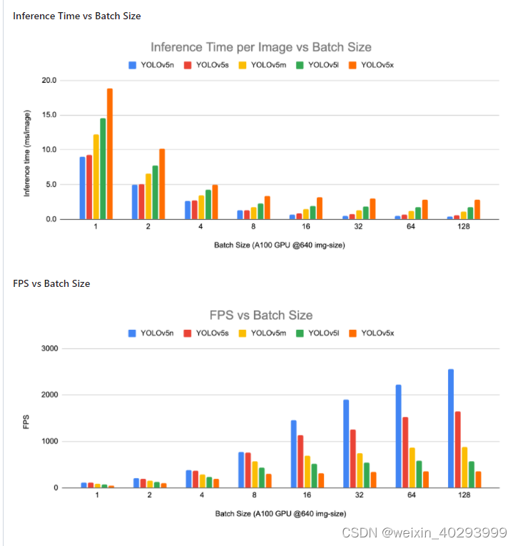【深度学习】1. yolov5 推理速度和batchsize的增长关系，推理并行处理多张图片，显存如何手动释放_yolov5 batch size-CSDN博客