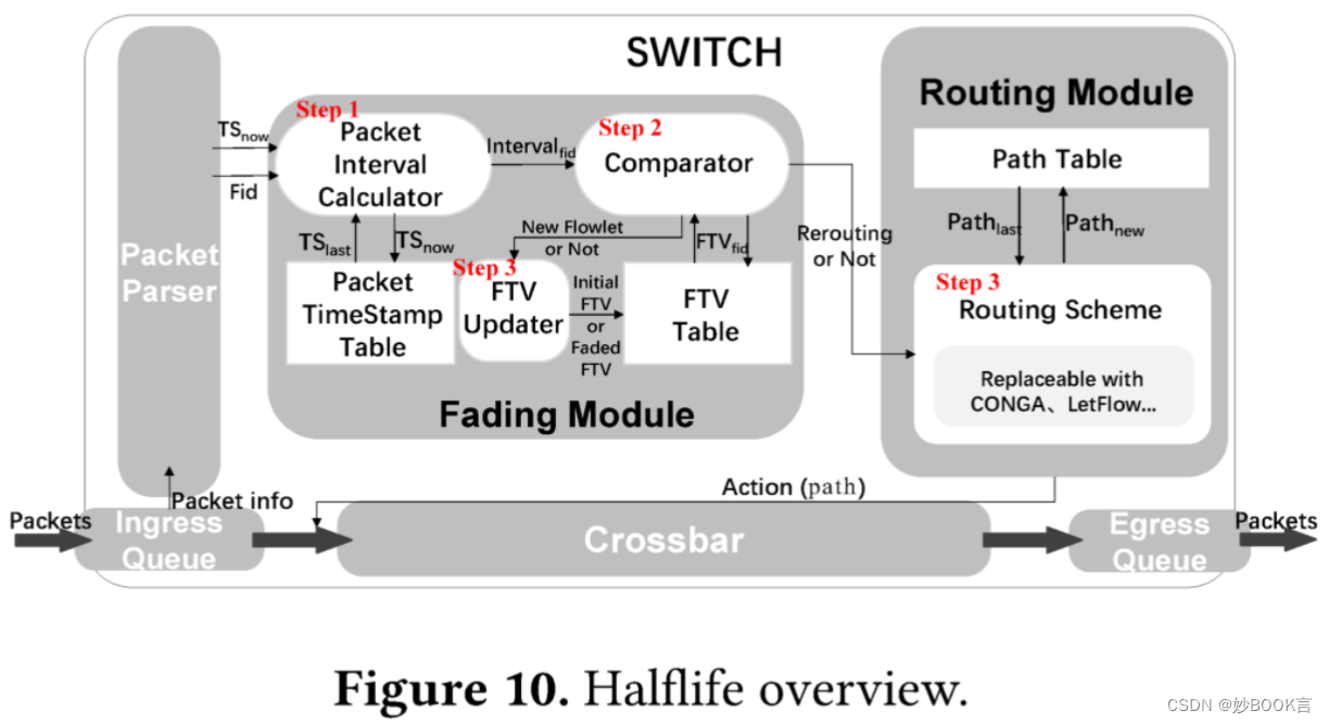 Halife: An Adaptive Flowlet-based Load Balancer with Fading Timeout in Data Center Networks——论文 ...