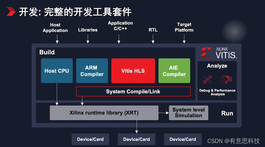 【Xilinx】开发环境（六）- vitis开发环境介绍和安装-CSDN博客