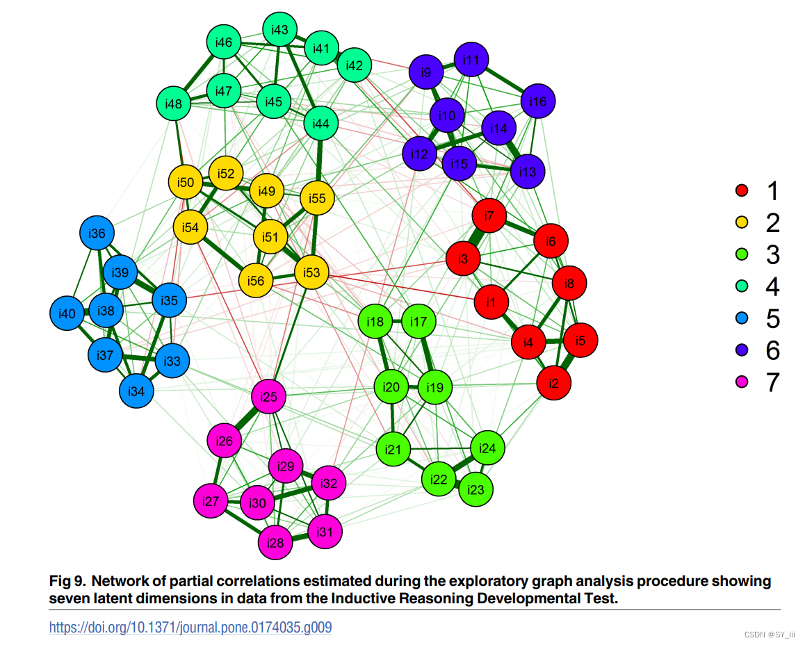 一种新的降维方法笔记：探索性图论分析（Exploratory Graph Analysis，EGA）-CSDN博客