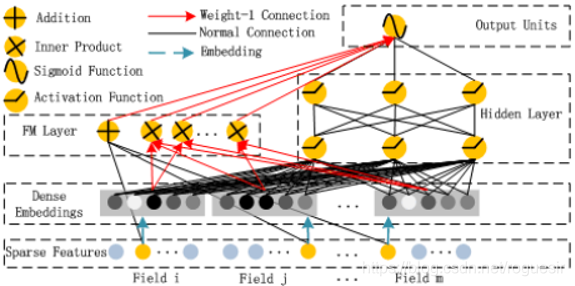 【推荐算法】ctr预估模型总结（LR、FM、FFM、NFM、AFM、WDL、DCN、DeepFM、FwFM、FLEN）_fmffrpntm-CSDN博客
