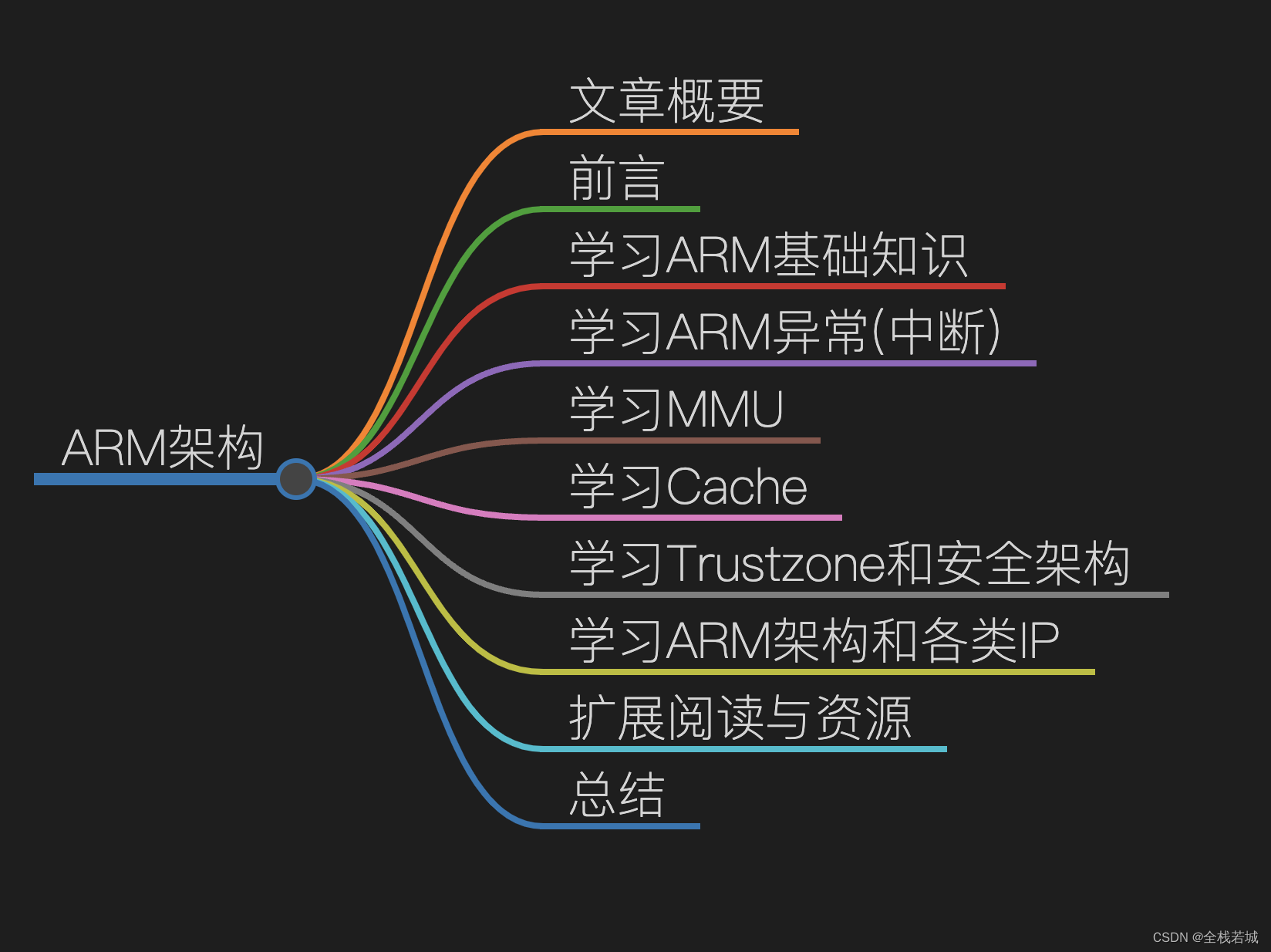 ARMv8/ARMv9架构入门到精通-学习方法_如何学习 armv9 安全架构-CSDN博客