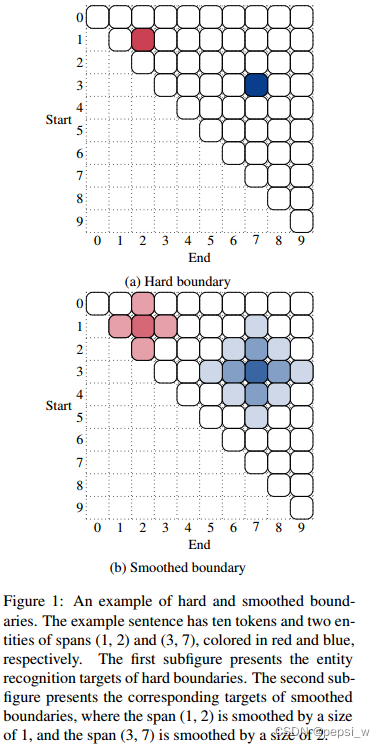 Boundary Smoothing for Named Entity Recognition-CSDN博客