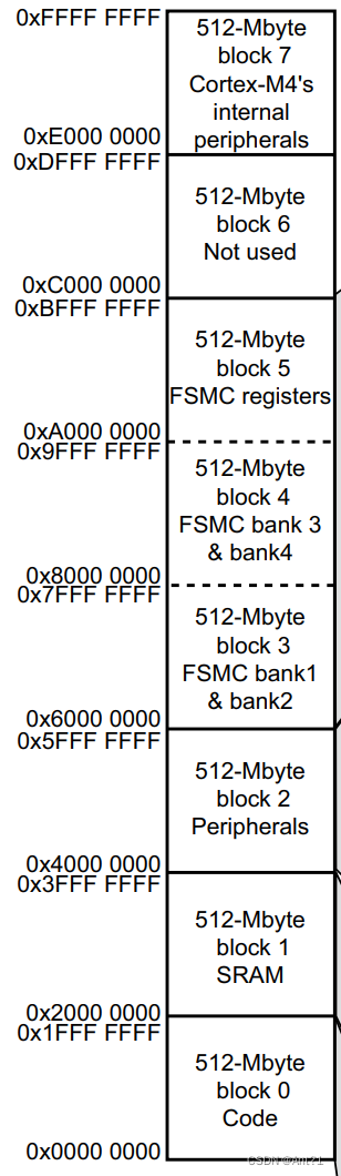 stm32学习总结 FMC 驱动LCD_fmc驱动tftlcd-CSDN博客