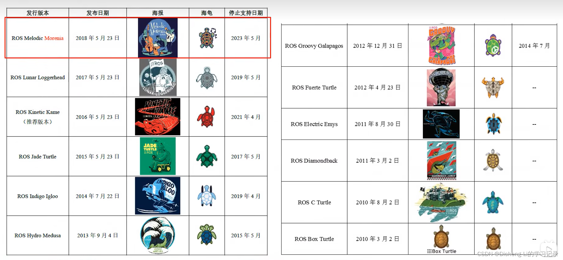 《古月居ROS入门21讲》笔记——第五课 ROS安装_古月居ros安装-CSDN博客