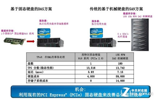 SSD的王者 PCIe固态硬盘的未来在哪里_pcie devslp-CSDN博客