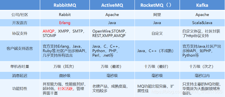 RabbitMQ概述，RabbitMQ安装，RabbitMQ结构以及每个组件的作用_rabbit amqp 1.0 plugin 作用-CSDN博客